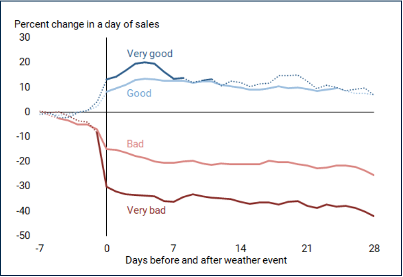 Forecasting Success: The Impact of Weather on Retail Sales – Weather Source