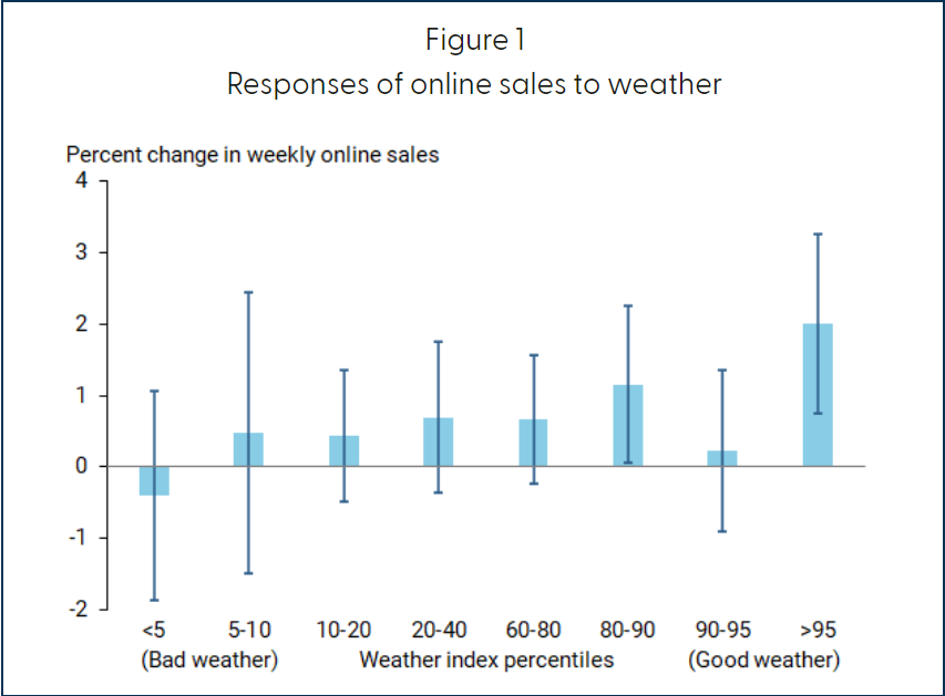 Forecasting Success: The Impact of Weather on Retail Sales – Weather Source